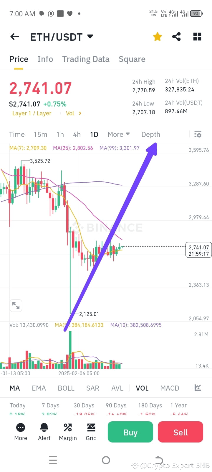 $ETH Quick price analysis 🚀🔥🚨 Ethereum (ETH) is trading | Crypto Expert ...