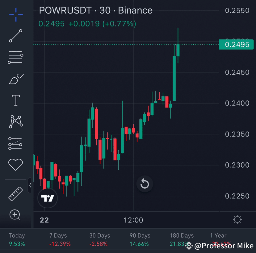 $POWR /USDT Bull Run Confirmed!🔥💯 Current Price: $0.2495 | Professor Mike on Binance Square