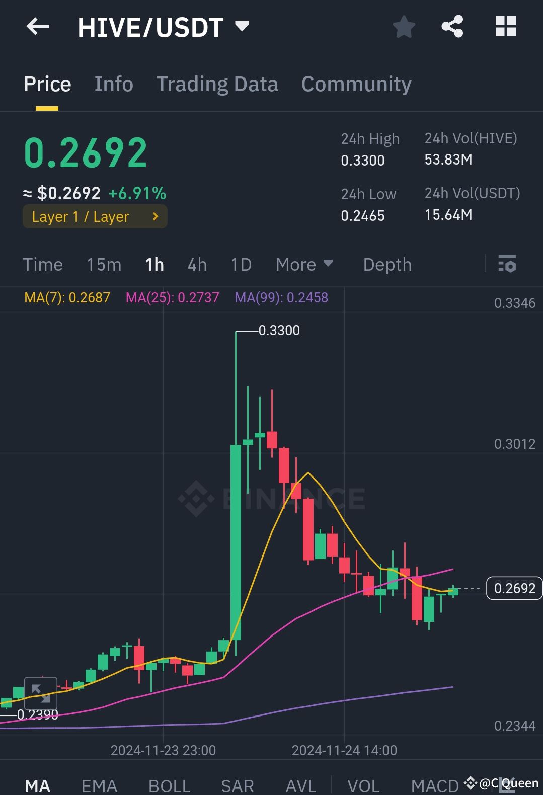 🚀 $HIVE /USDT: Momentum Brewing – Is a Breakout Near? 🐝 | C Queen on Binance Square