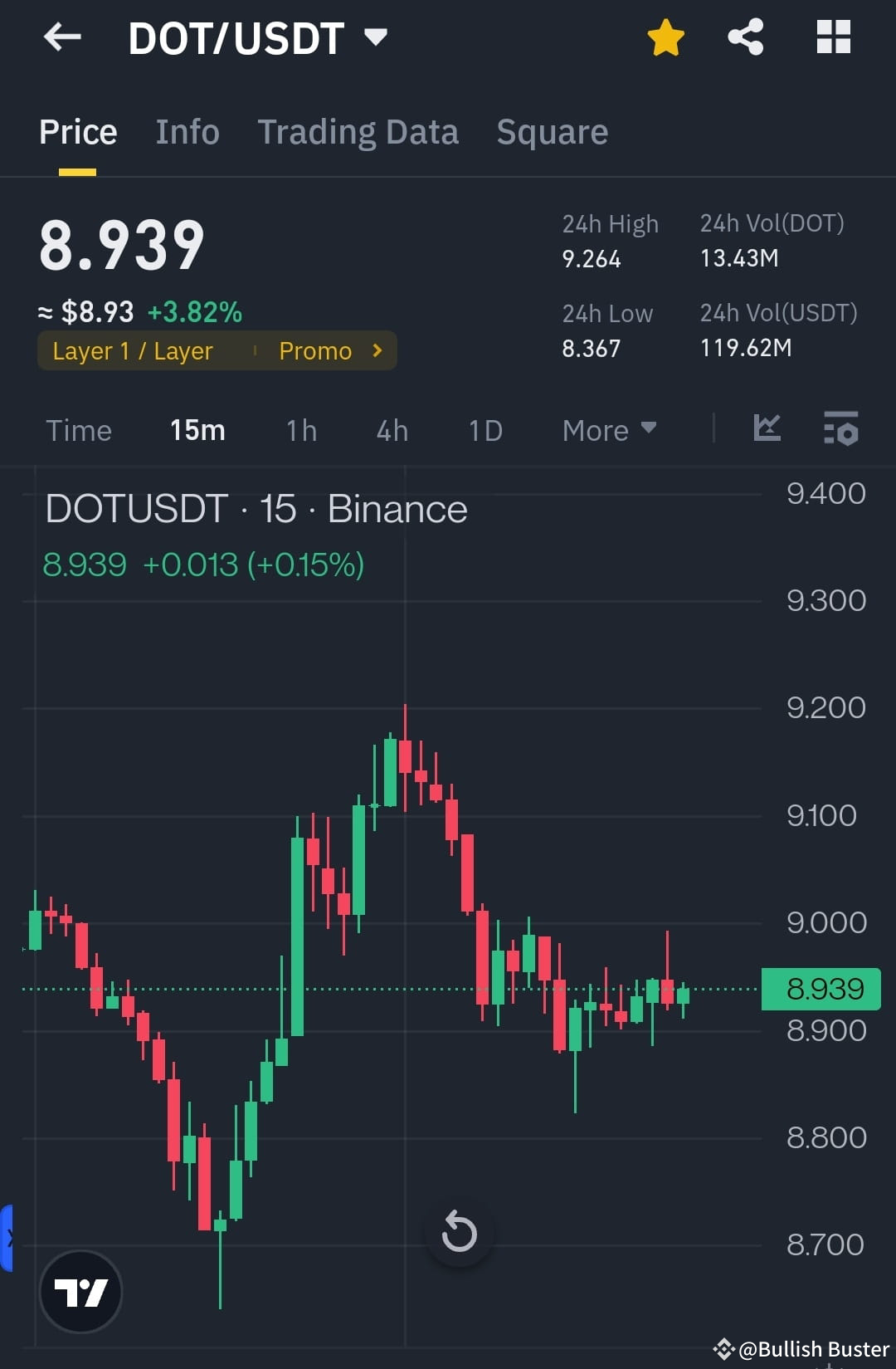 $DOT $DOT DOT/USD Price Analysis – | Token Master 786 on Binance Square