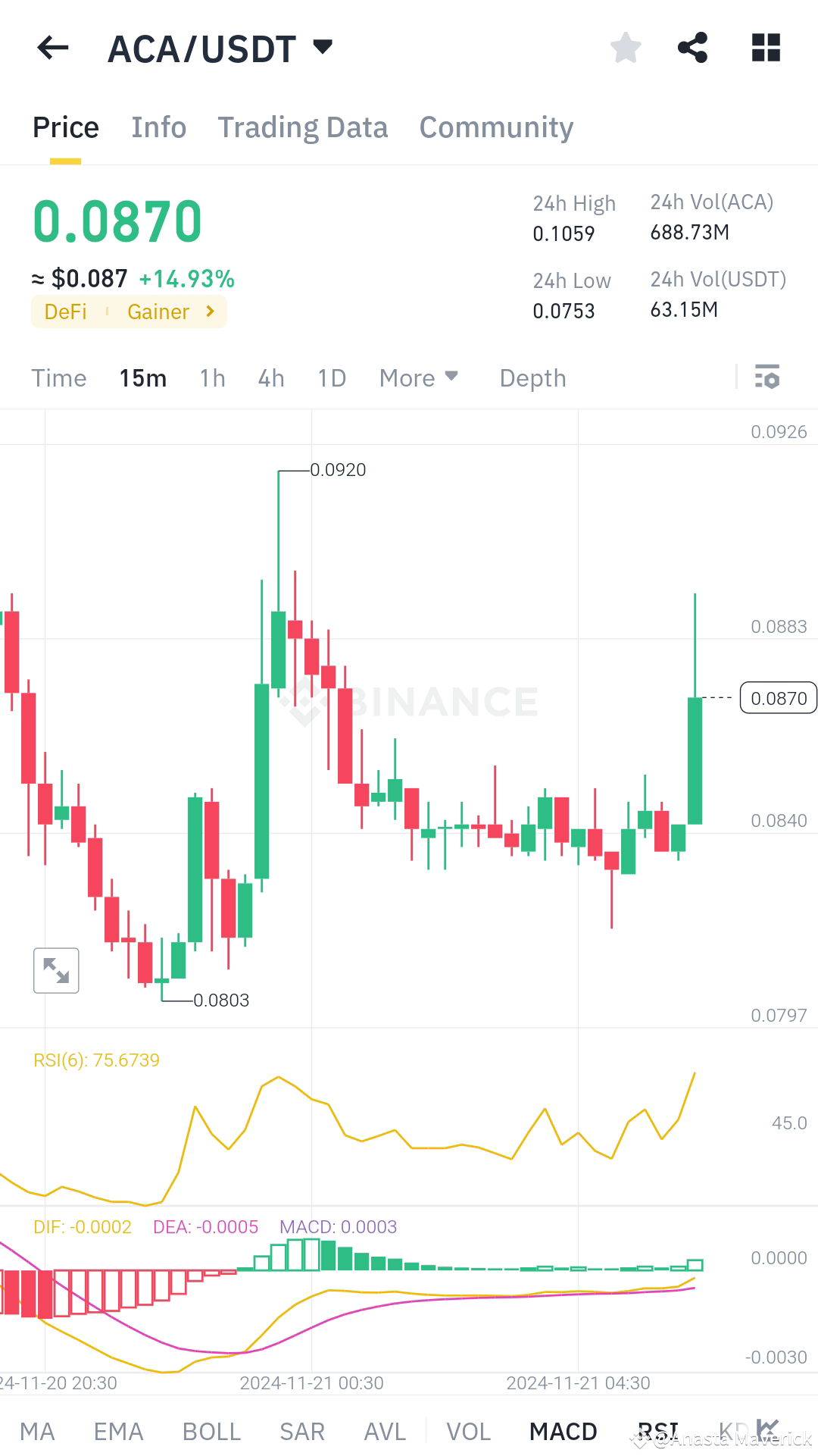 $ACA /USDT is trading at 0.0870, with a strong 14.93% gain o | Anasta Maverick on Binance Square