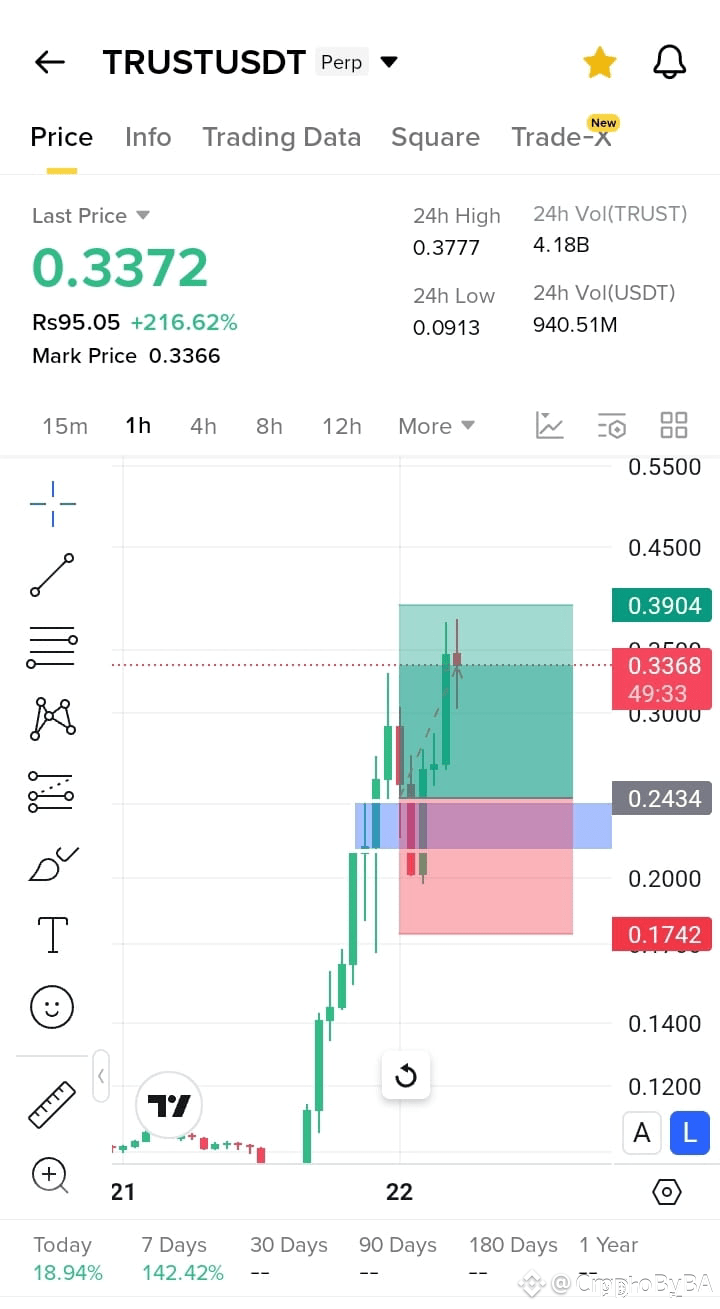 $TRUST TP1 smashed. Now, give me a push to my final TP! | CryptoByBA on ...