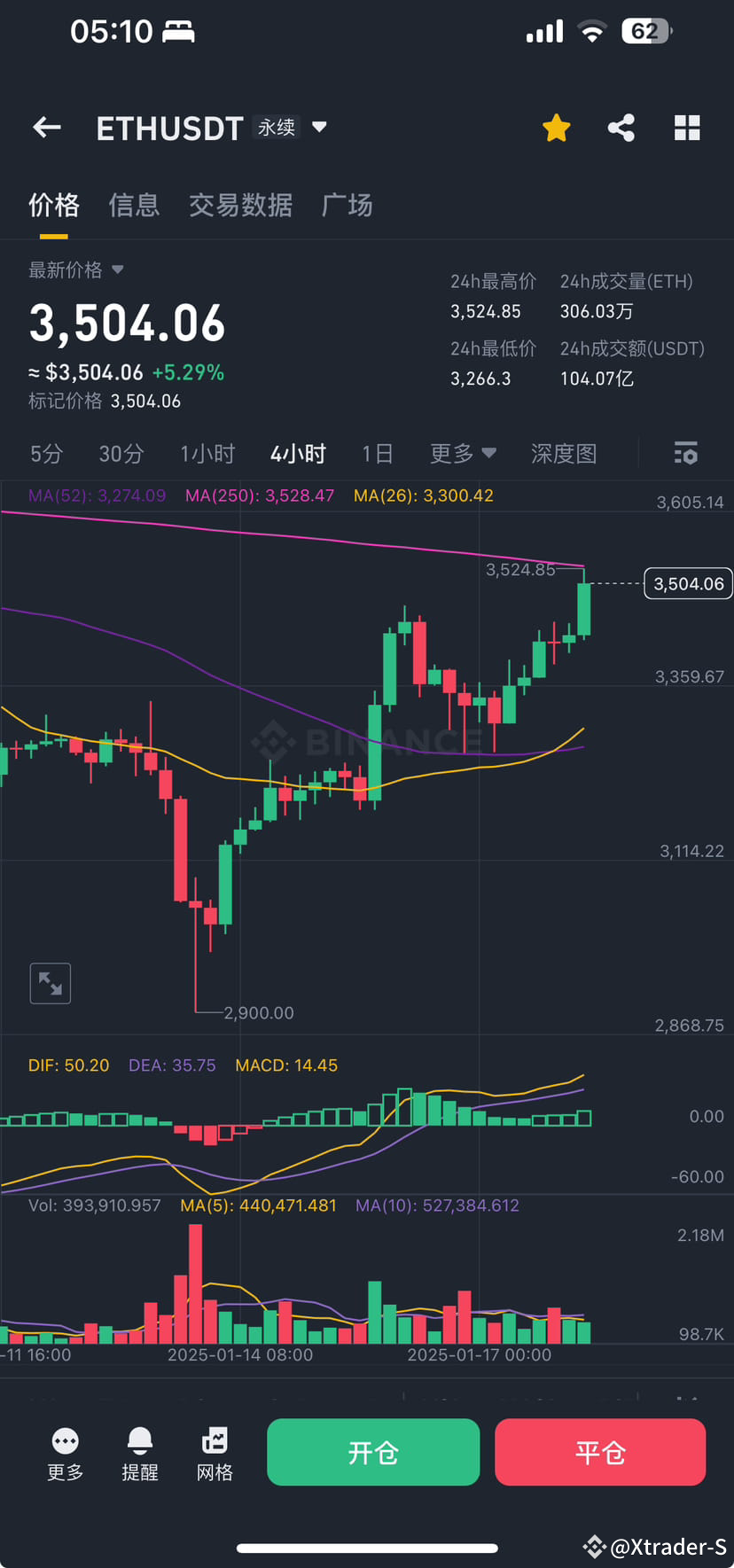 Close $ETH , set a take profit at 3525, it reached a maximum | 博雅看市 on ...
