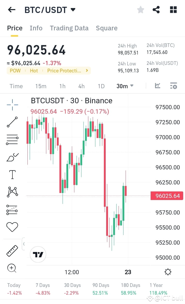 Binance Technical Analysis: $BTC /USDT Current Price: $96,0 | ICT bull on Binance Square