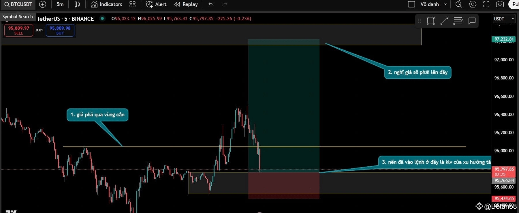 trading diary. $BTC price broke through a resistance zone. | Betano8 on ...