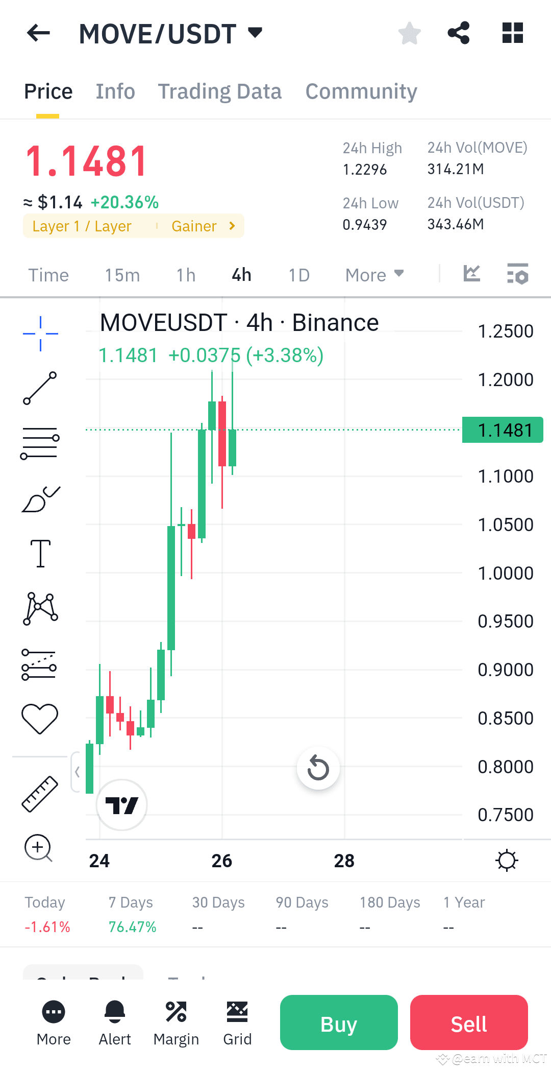 🔥 $MOVE /USDT Surges +20.36% in 24 Hours! 🚀 💰 Current Pr | earn with MCT on Binance Square