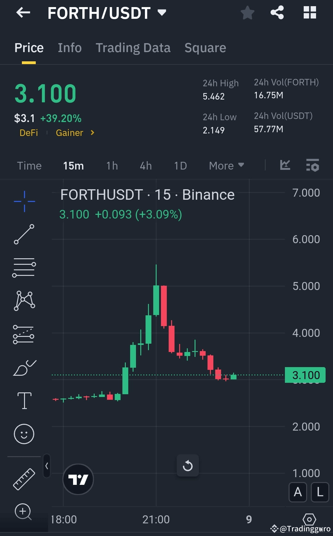Here’s a quick trade idea for FORTH/USDT based on that | Tradingguro on ...