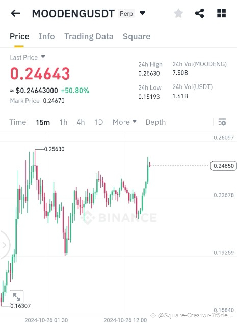 MOODENG USDT SHORT | Square-Creator-7f5de79cd on Binance Square