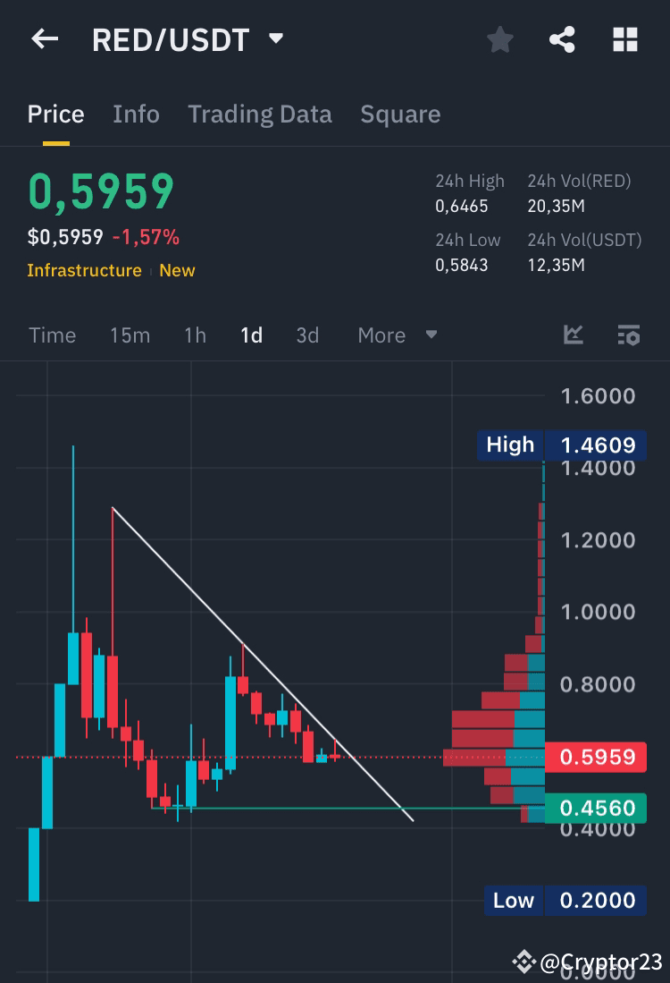 $RED Bearish Trend: Downtrend Break or Further Drop? $RED / | Cryptor23 on Binance Square