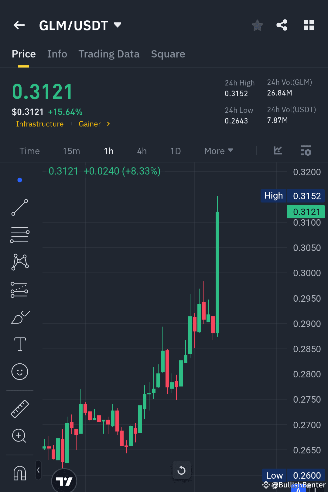 🚀 $GLM /USDT – FINAL TARGET IN SIGHT Big Congratulations | BullishBanter on Binance Square