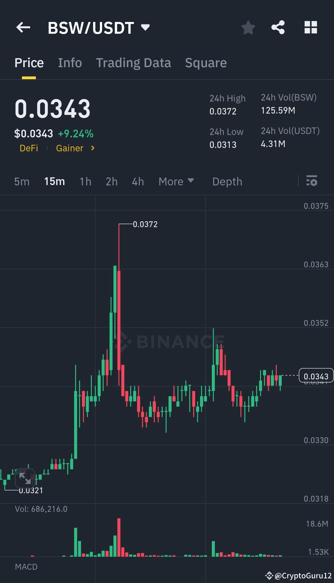 $BSW USDT Trade Signal Entry Zone: 0.0335 - 0.0345 Target | CryptoGuru12 on Binance Square