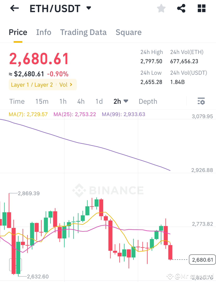 Signal Analysis (ETH/USDT - 2H Chart)$ETH Current Price: $2 | Mr steward on Binance Square