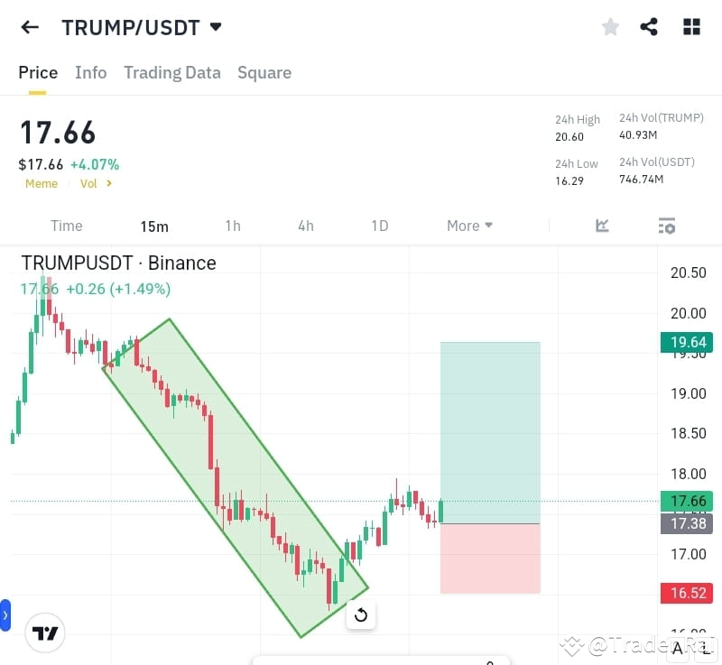 $TRUMP /USDT Analysis - Bearish Momentum Entry Zone: $17. | Trader Rai on Binance Square