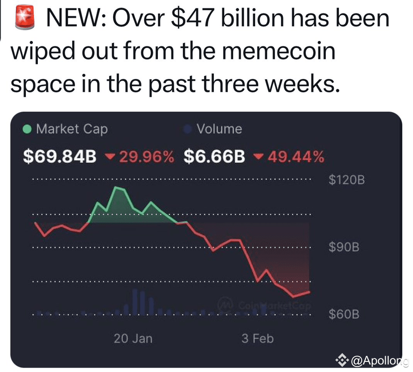47 billion USD has evaporated from #Meme in the past 3 weeks | Apollong ...
