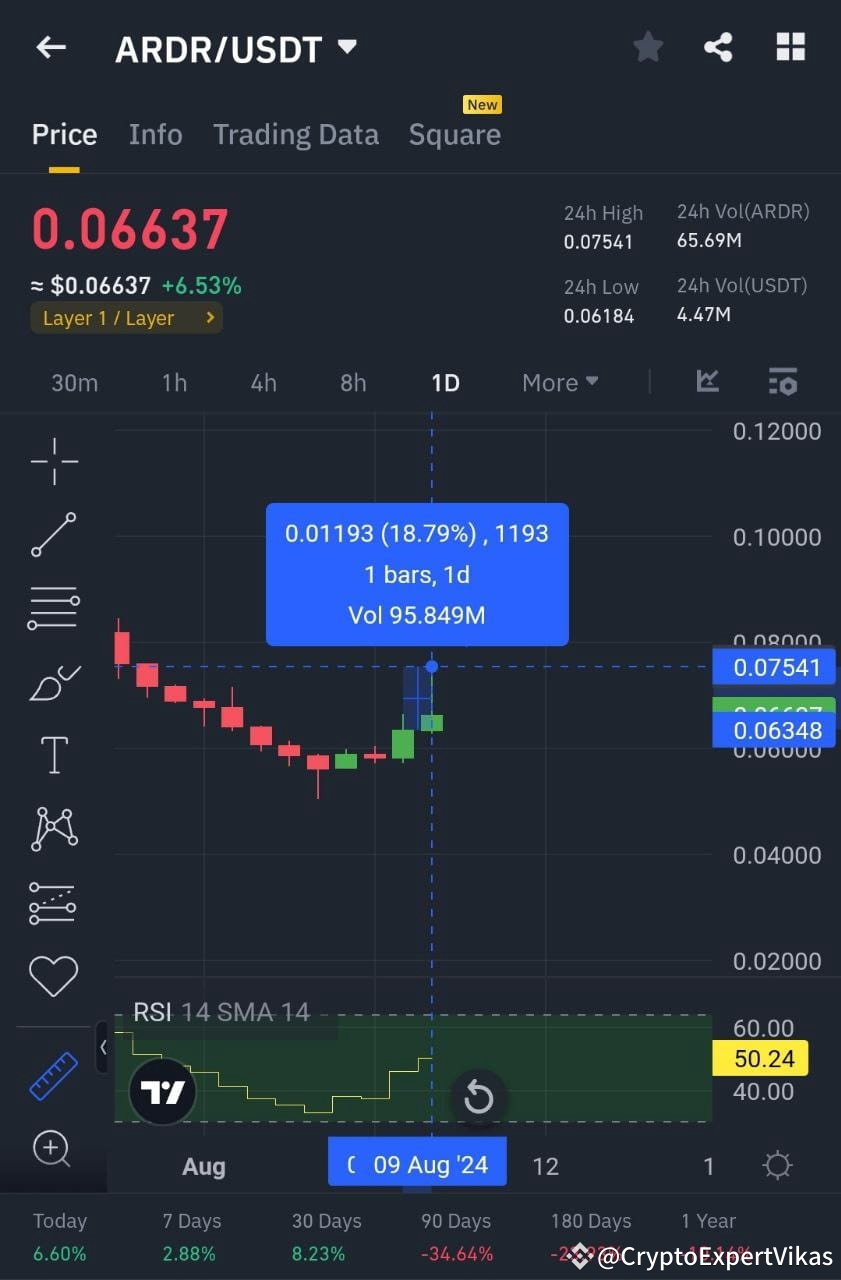 Massive Gains Today with VIP Signal for #ARDR/USDT 18% Pump | CryptoExpertVikas on Binance Square