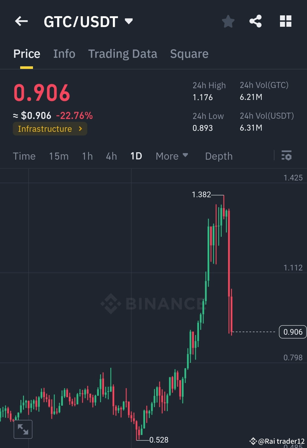 📉 $GTC /USDT Price Update 📉 The $GTC /USDT pair is curren | Mr_ Michael official on Binance Square