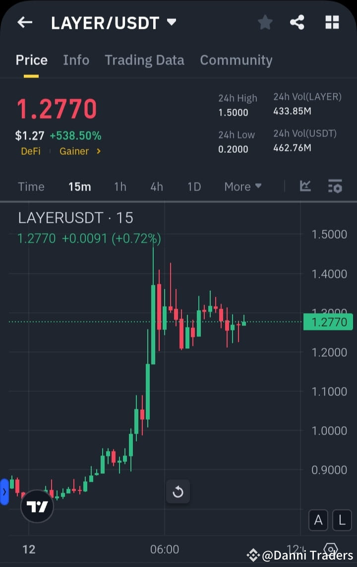 $LAYER /USDT - Potential Breakout Watch 🚀 The LAYER/USDT pa | Danni Traders on Binance Square