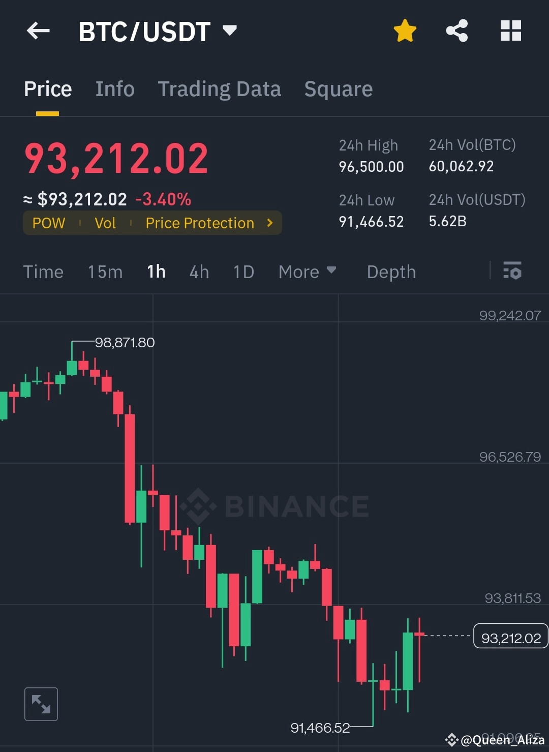 $BTC $BTC BTC/USD Hits $93,212: Bitc | Token Master 786 on Binance Square