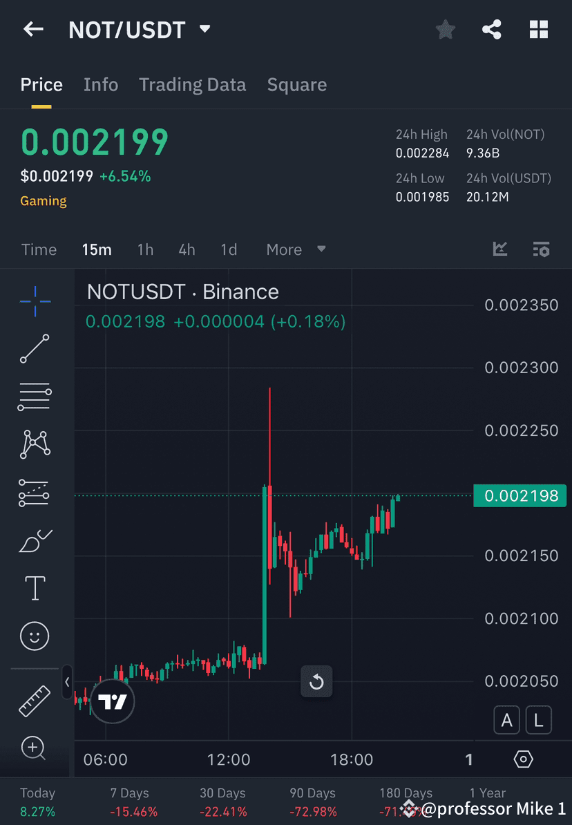 $NOT /USDT – Bull Run Confirmed! 🔥💯 NOT (NOT/USDT) is sho | Professor Mike Official on Binance ...