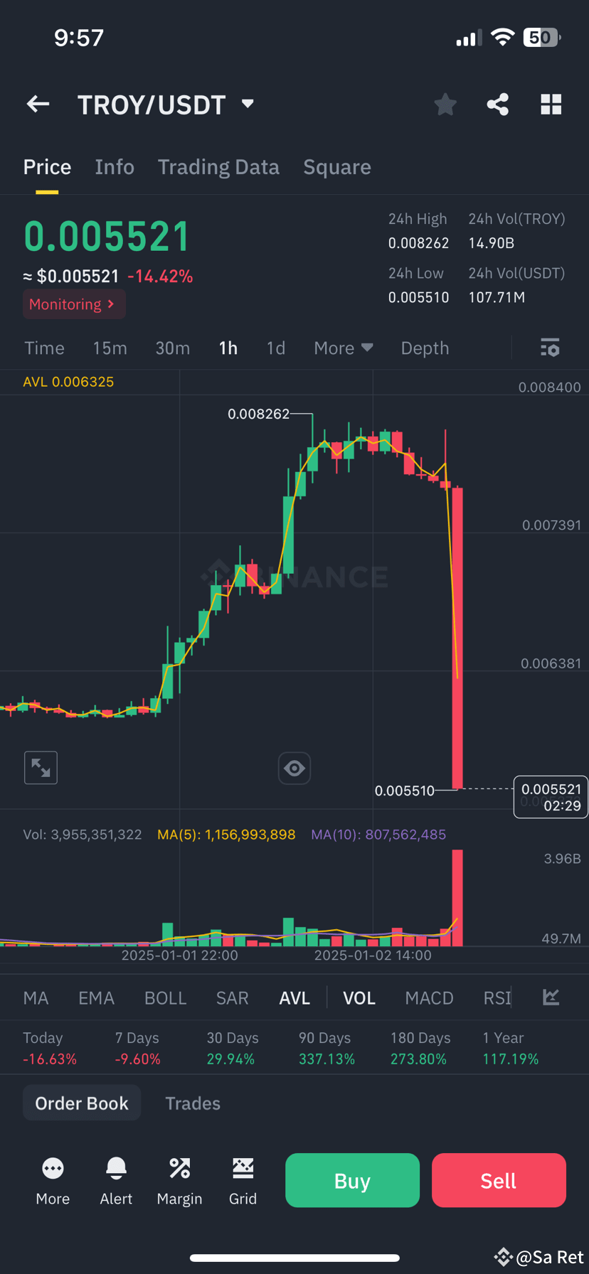 It’s again 😂😂 $TROY | Sa Ret on Binance Square