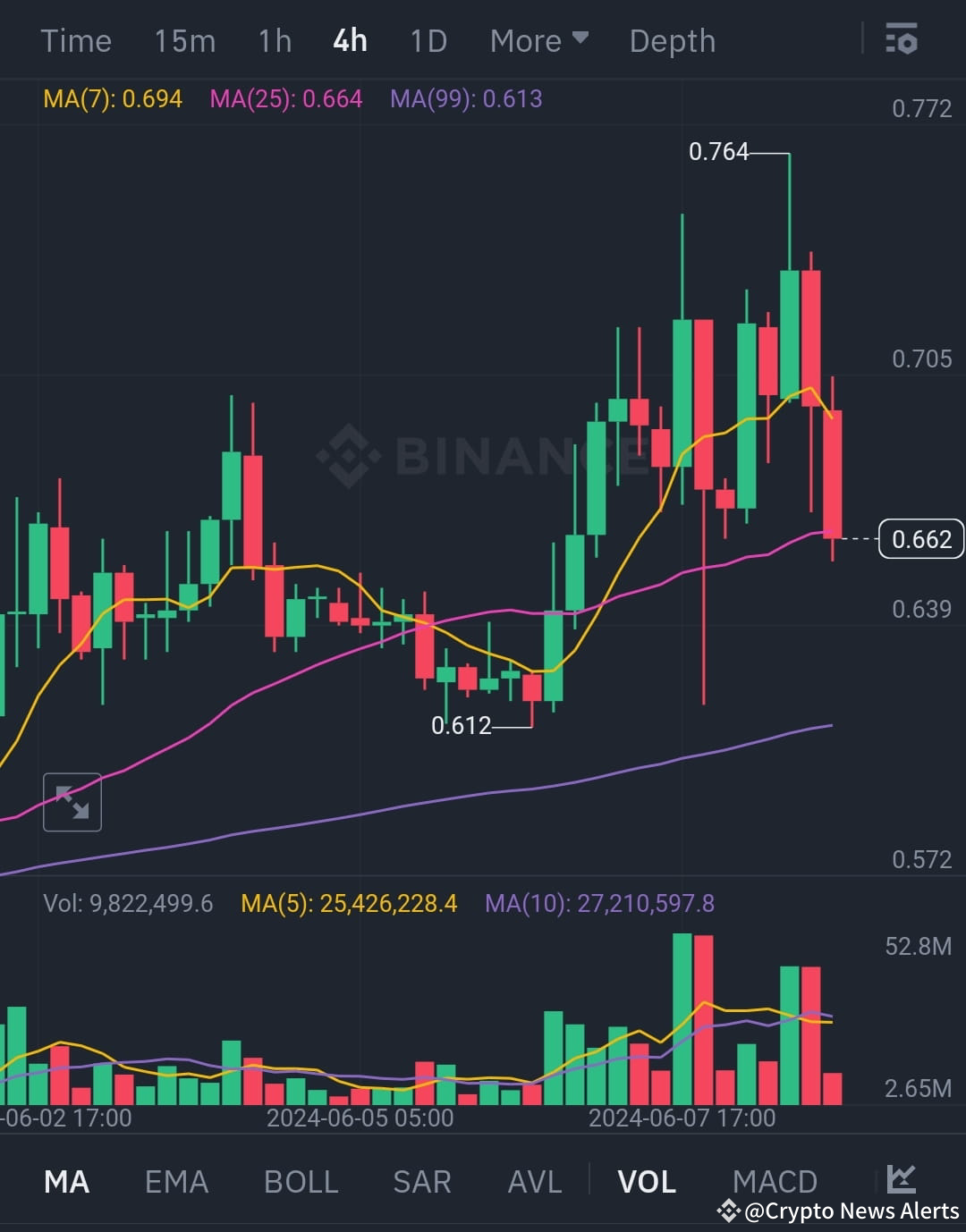 $W / USDT This four-hour cryptocurrency chart from Binance i | Crypto News Alerts on Binance Square