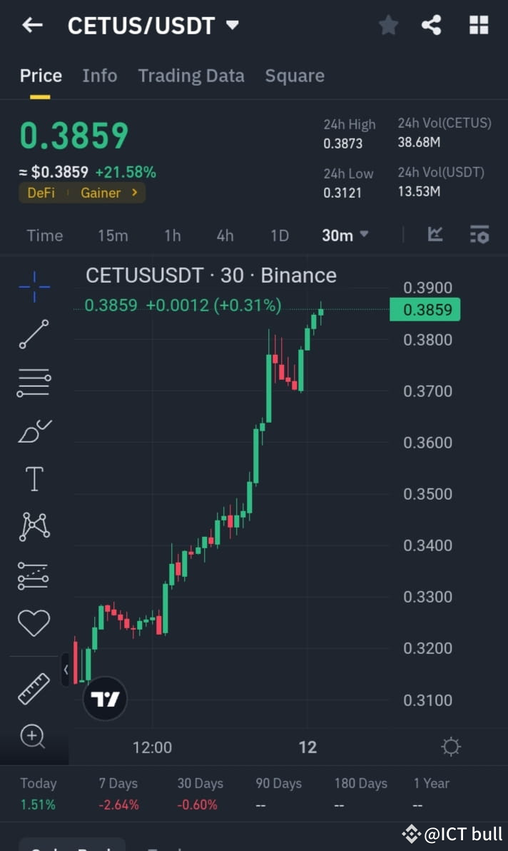 🚨 $CETUS /USDT ALERT: Explosive Rally Underway – Key Levels | ICT bull on Binance Square