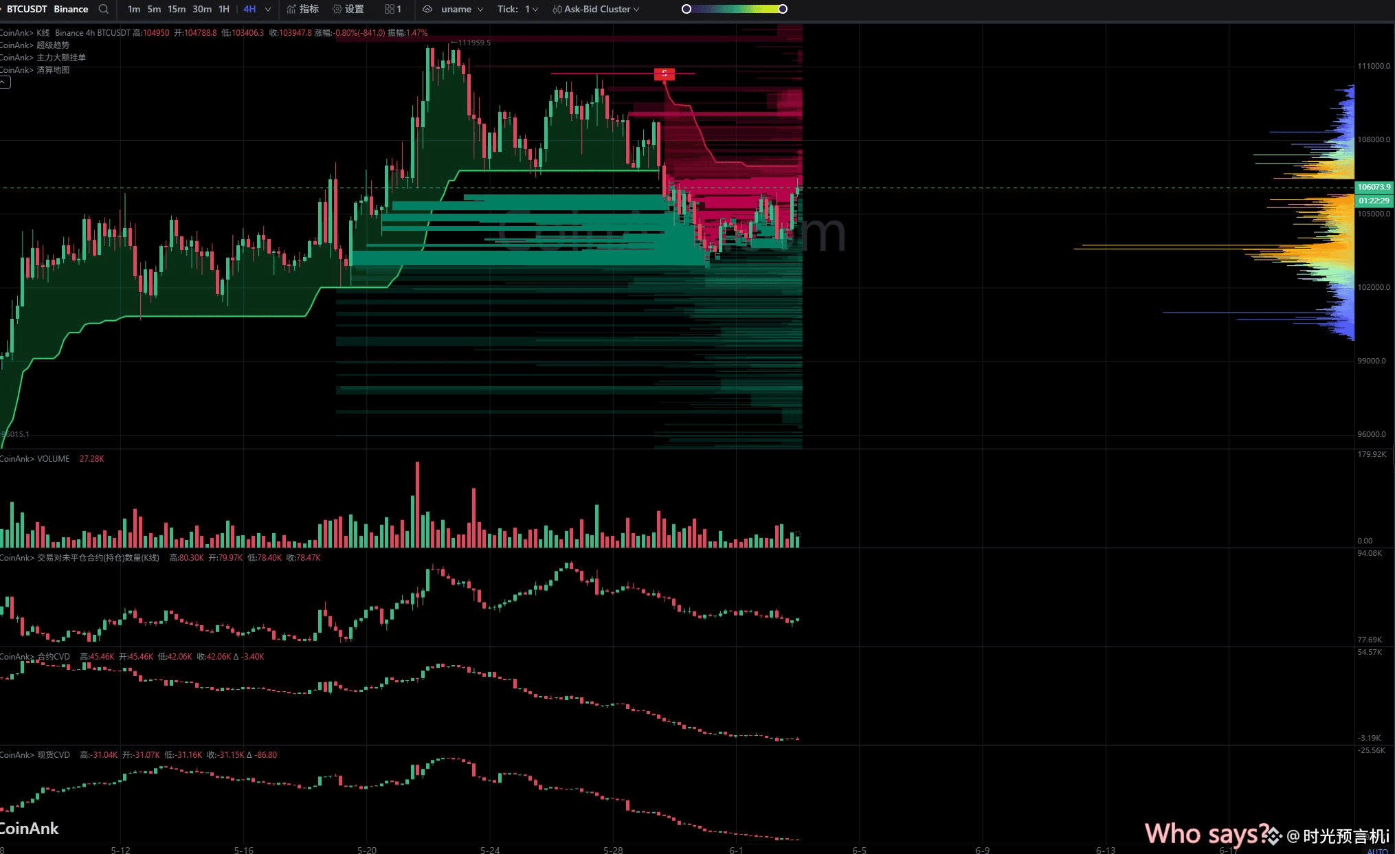 $BTC just looked at the order chart. The market spot CVD and | 时光预言机i on Binance Square