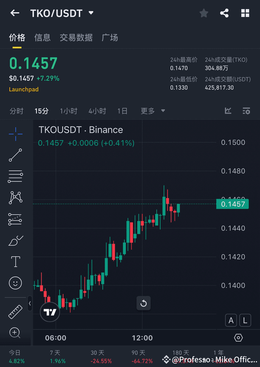 $TKO /USDT – BULLISH SURGE CONFIRMED!! 🔥💯 $TKO /USDT is s | Professor Mike Official on Binance ...