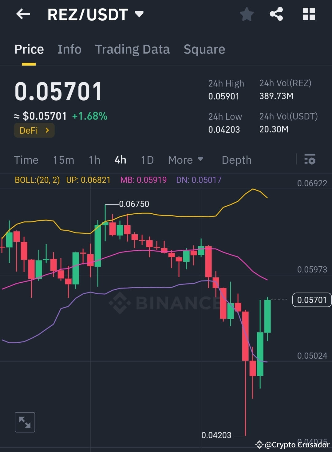 📈 Check out our technical analysis of $REZ /USDT! The cur | Crypto Crusador on Binance Square