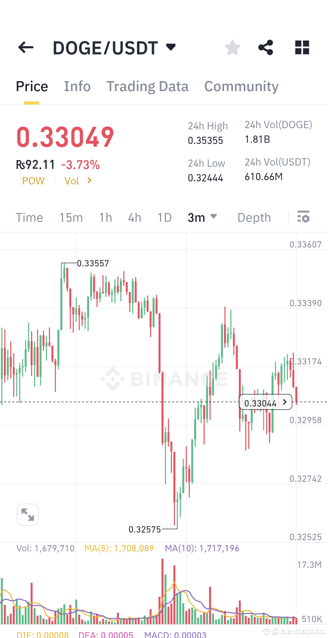 $DOGE Strikes Back: $2.31K Short Liquidation at $0.33202 S | lala ...