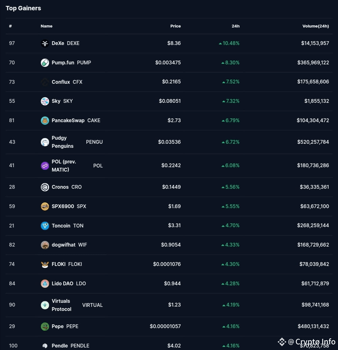 🚨Top 100 Cryptocurrencies Show 🤪Mixed Performance Gainers | Cryptø Info on Binance Square