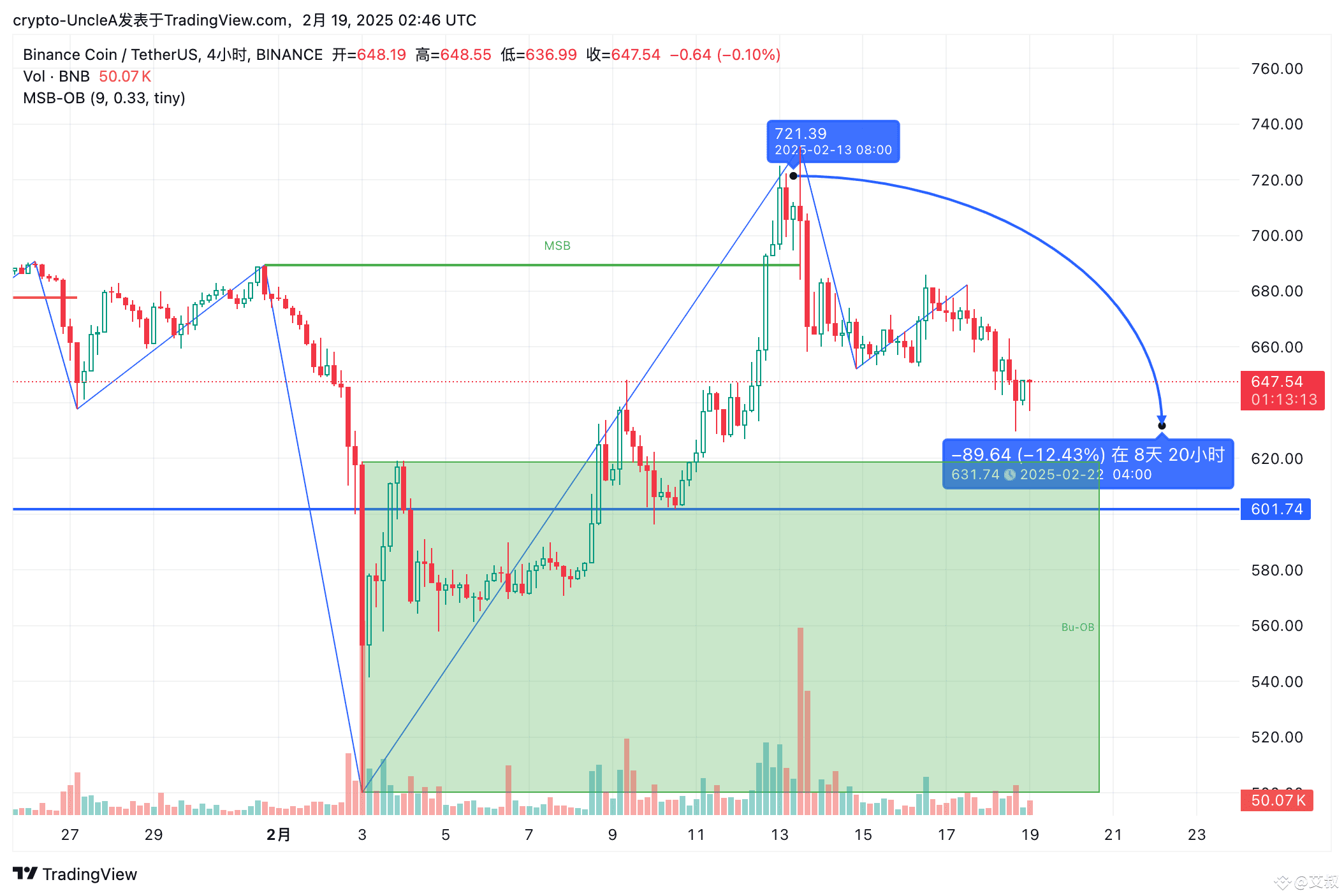 $BNB 12%的获利，在你老师那得付费吧 不愿意跟随观点，也不愿意跟随技术贴去实盘操作 这个世界真的有活菩萨吗？ 要 | 艾叔发布于币安广场