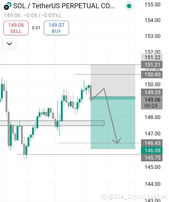 $SOL /USDT short trade signal 🛑 🚦 BEARISH SETUP: PRICE F | Zoe_Crypto analyst on Binance Square