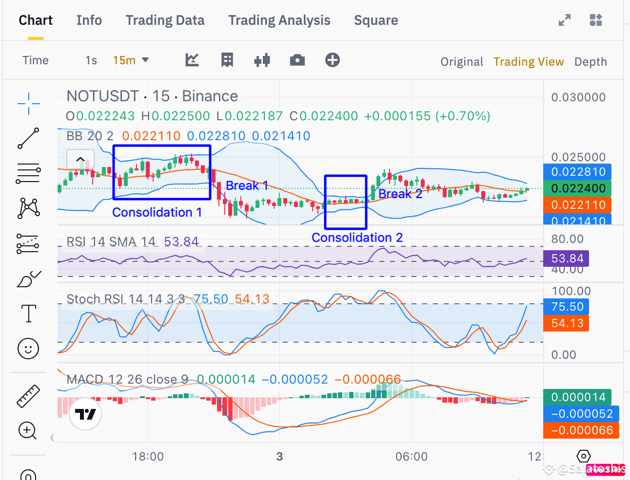 #NOTCoin Price Consolidation This is a 15-Min Chart showin | Salatoshis ...