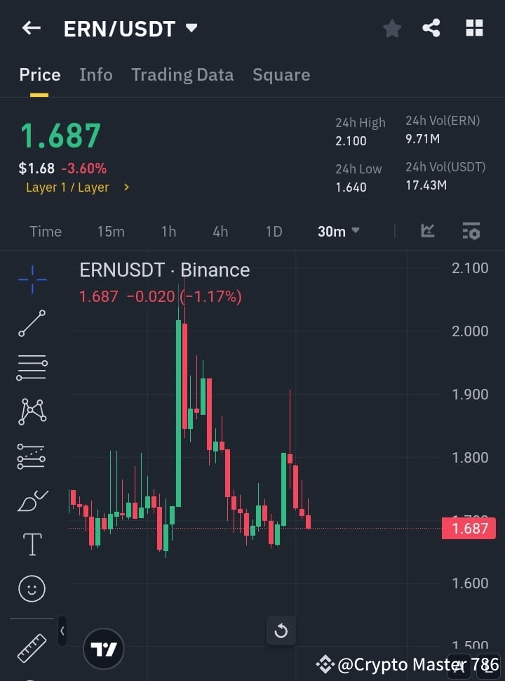 📉 $ERN /USDT Short Trade Setup 🔥 💰 Current Price: $1.687 | Crypto Master 786 on Binance Square