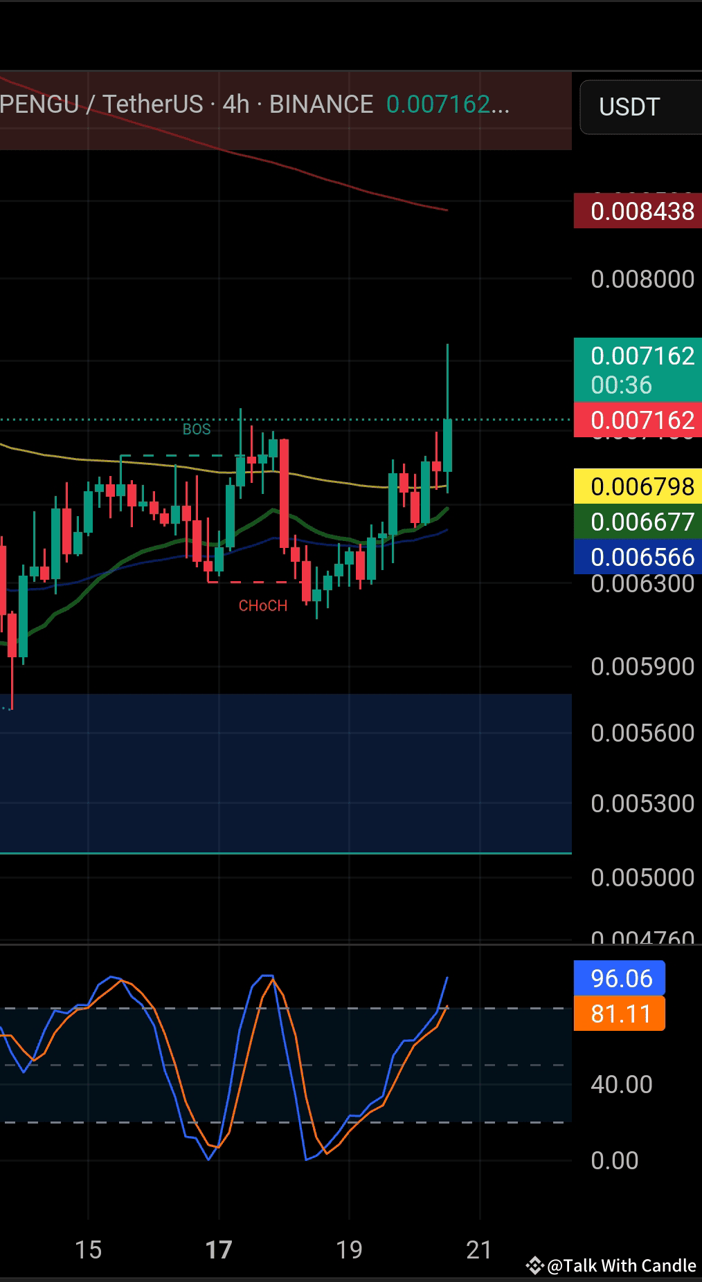 $PENGU 📊 Market Analysis: PENGU/USDT (1H & 4H Timeframes) | Talk With Candle on Binance Square