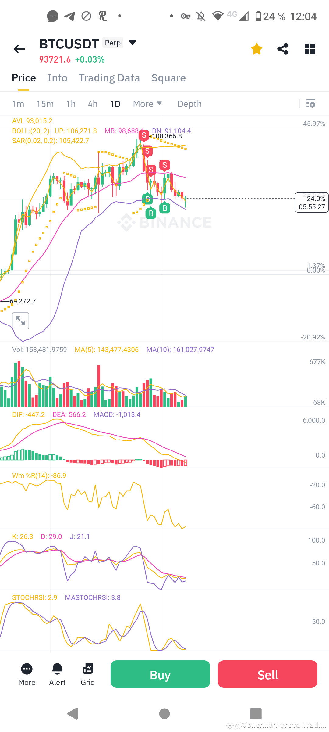 $BTC very very bullish signals for today with a beautiful mo | Vohemian ...