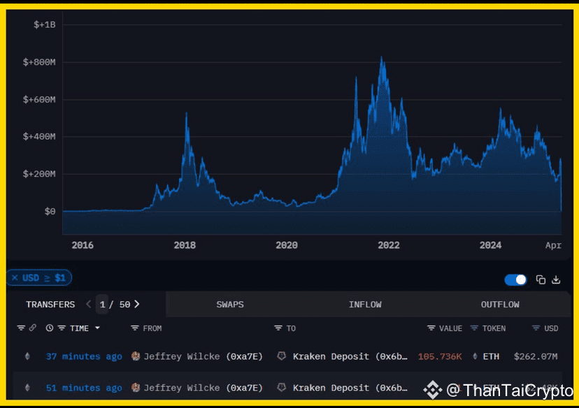 News ETH: Ethereum co-founder, Jeffrey Wilcke, has just tra | ThanTaiCrypto on Binance Square