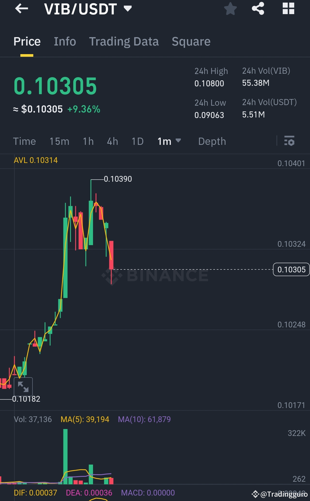 🚀 $VIB /USDT Breaking Out – Ride the Momentum! 🚀 $VIB is | Tradingguro on Binance Square