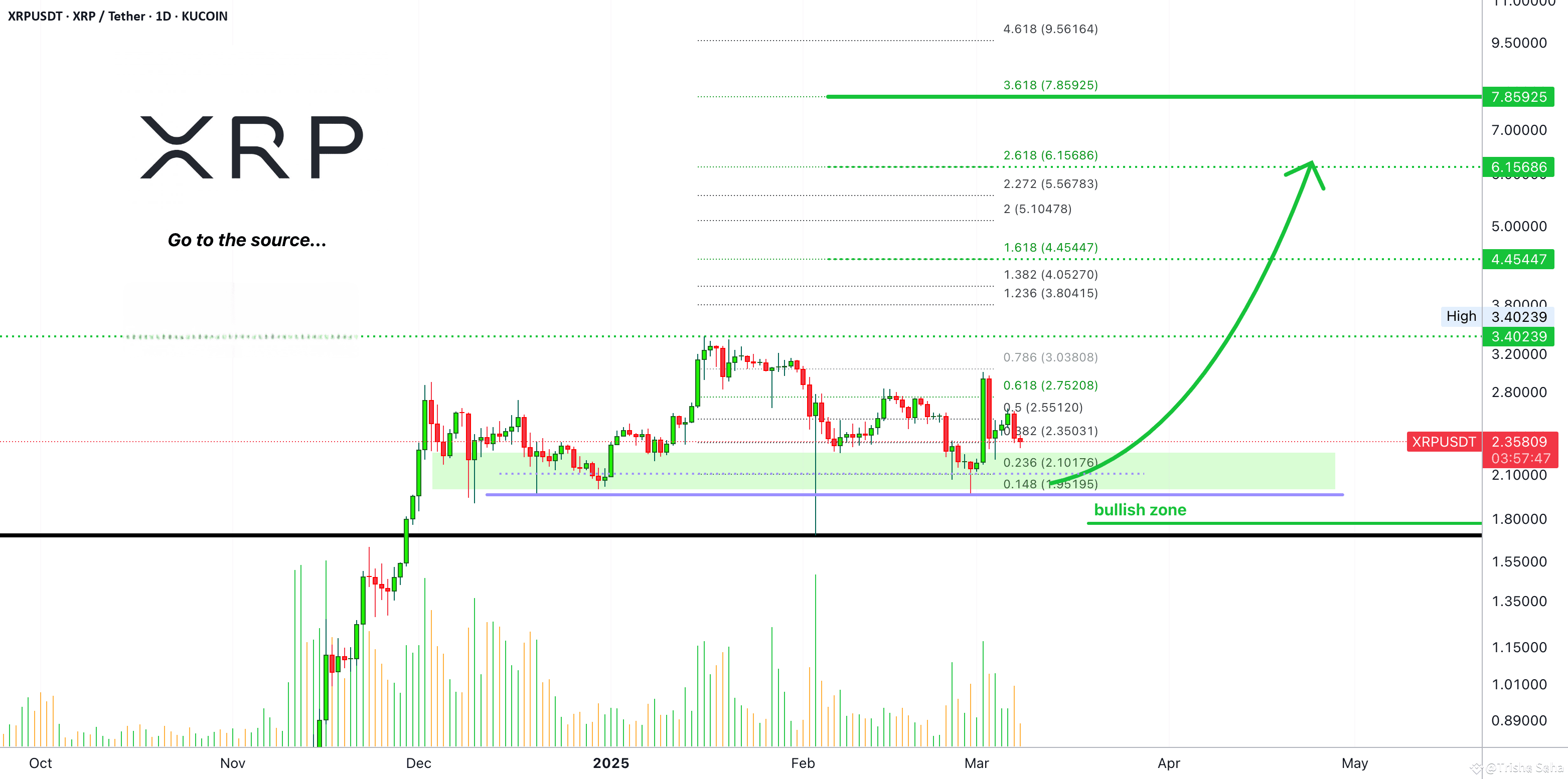 XRP Continues To Move Within Bullish Zone (Entertainment)🤔🙄 | Trisha_Saha on Binance Square