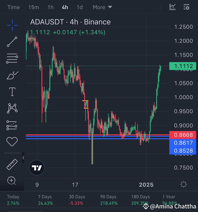 $ADA is trading at $1.1112, showing strong bullish momentum. | Amina Chattha on Binance Square