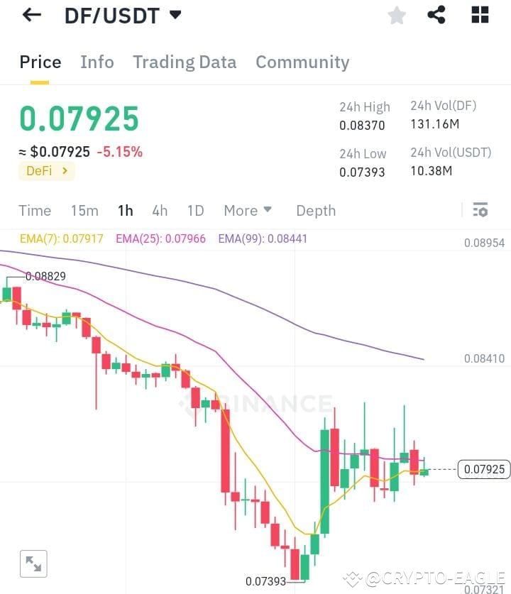 $DF 🦅 💥DF/USDT Analysis 📉🔎 Current Price: $0.07925 (-5 | CRYPTO-EAGLE on Binance Square