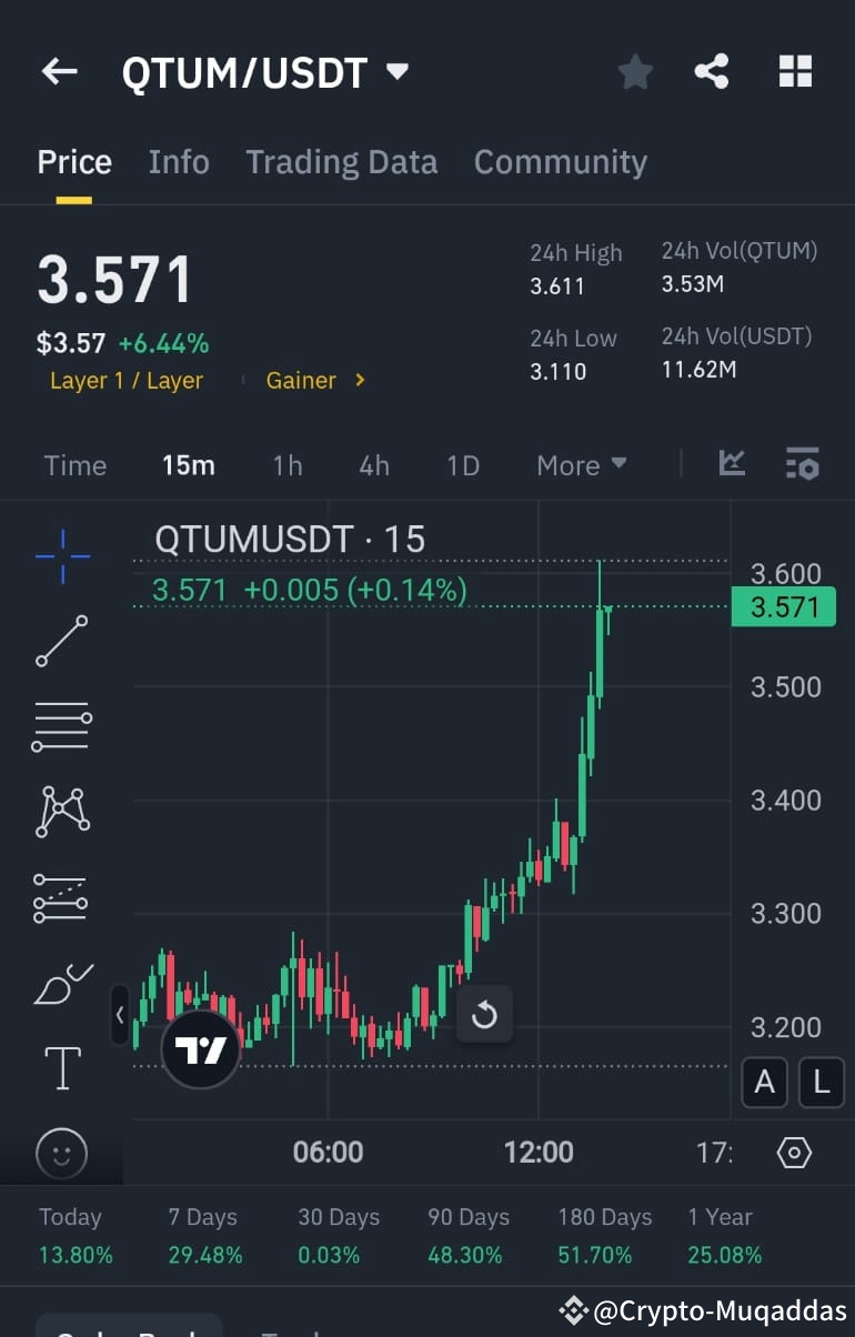 🚀 $QTUM /USDT Bull Run Alert! 🚀 📈 $QTUM is breaking out | Crypto-Muqadas on Binance Square