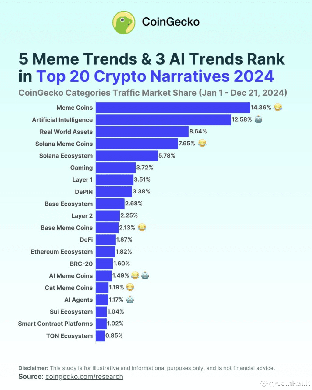 💸 CoinGecko's Top 20 #crypto Narratives in 2024 📚 1. #me | CoinRank on Binance Square