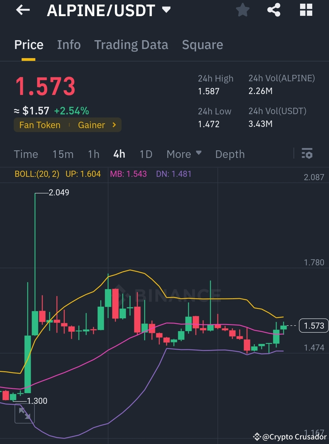 🌟$ALPINE /USDT is currently trading at $1.57, showing a 2.5 | Crypto ...