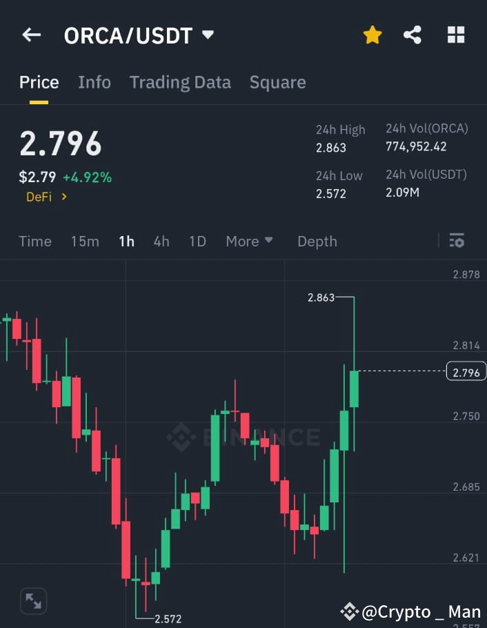 🚀 $ORCA /USDT – Bullish Momentum Alert! 📊 📈 Current Mark | Crypto _ Man on Binance Square