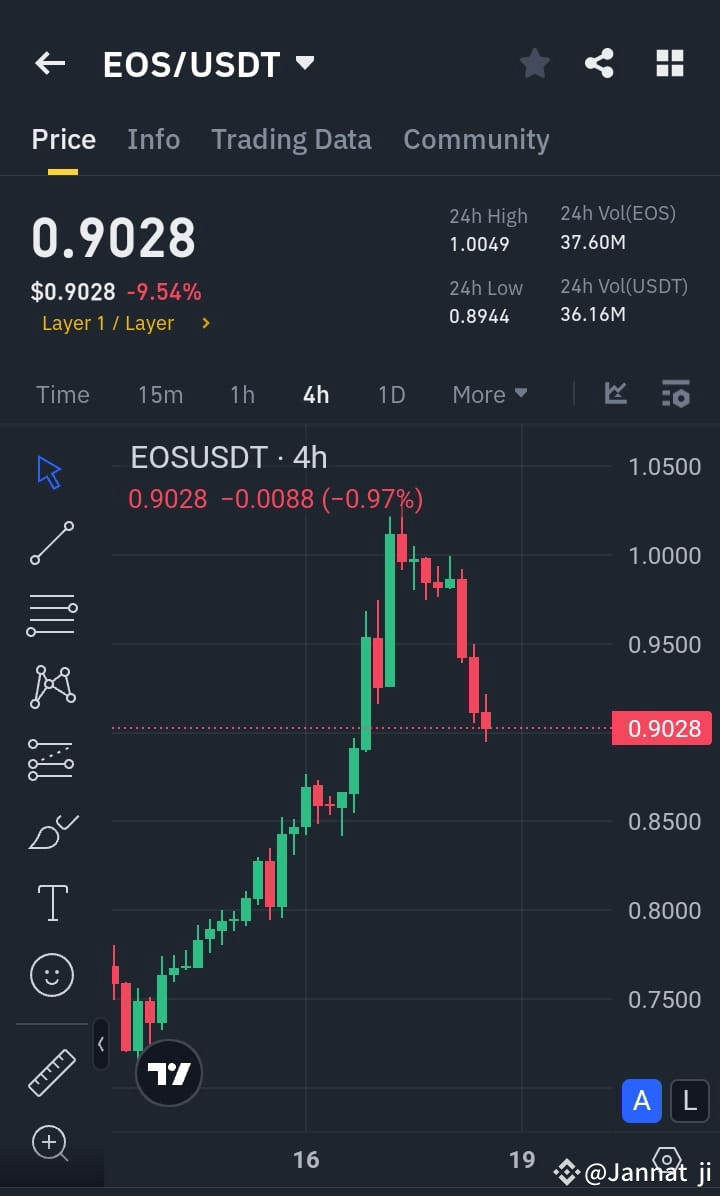 $EOS /USDT Spot & Futures Signal - Reversal Opportunity? | Jannat ji on Binance Square