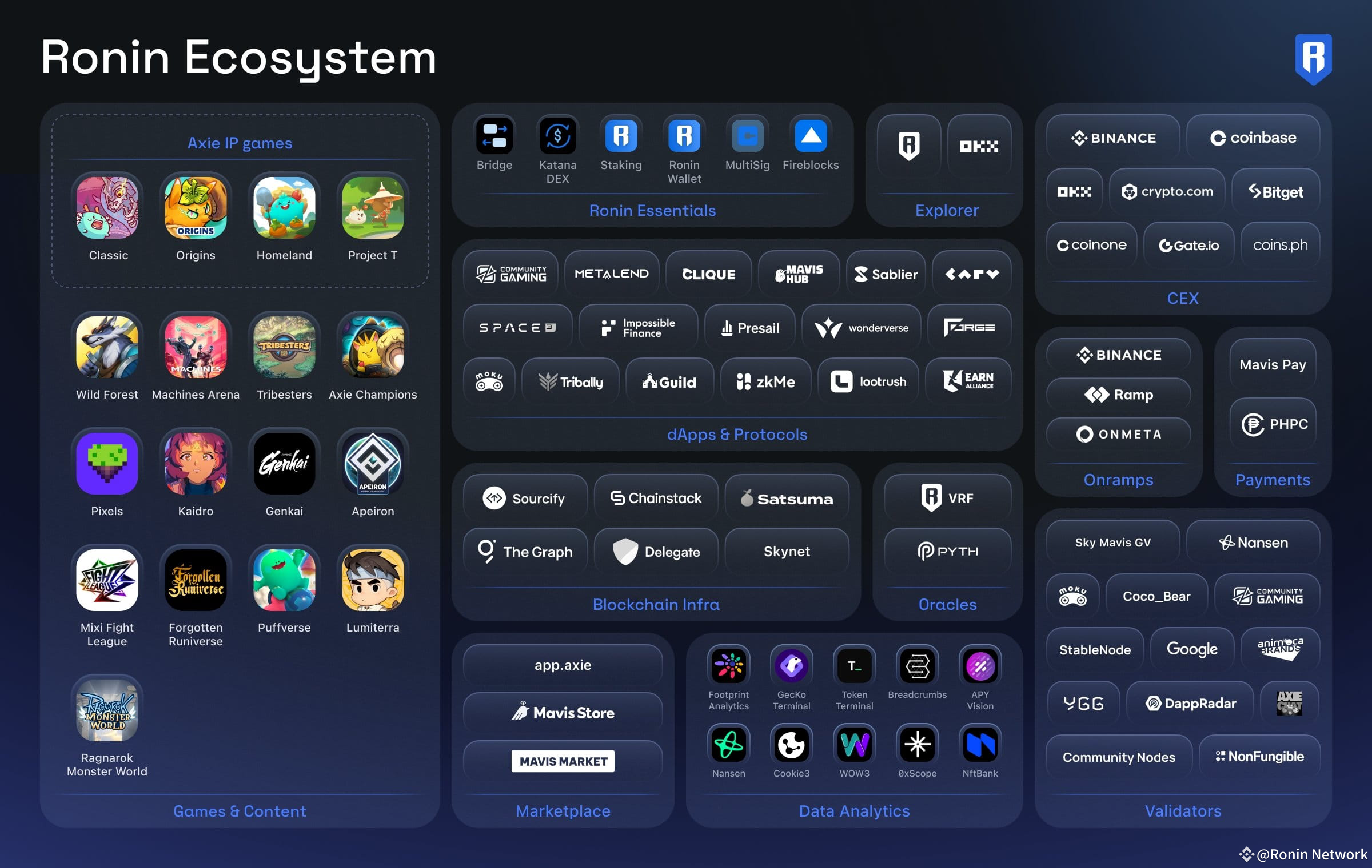 Play games right now Right here on Ronin 👇 | Ronin Network on Binance Square