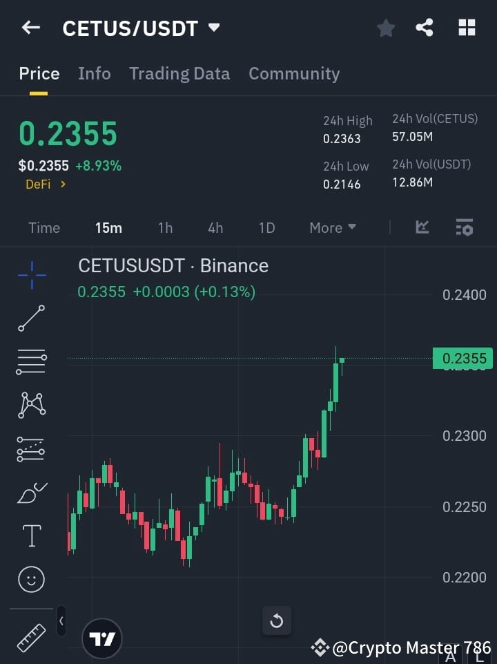 $CETUS /USDT Bull Run Alert! 🔥💯 Current Price: $0.2355 An | Crypto Master 786 on Binance Square