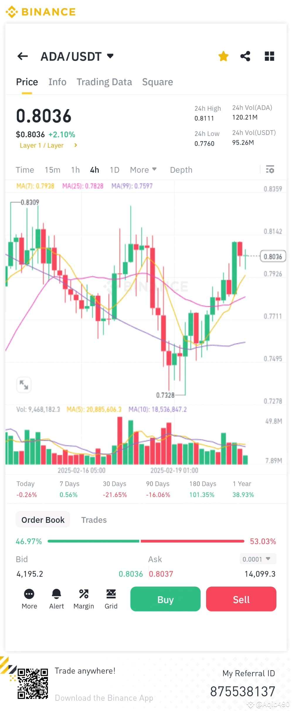 🚀 Cardano ($ADA /USDT) Eyes Higher Levels! 🚀 ADA is tradi | Arvid_crypto on Binance Square